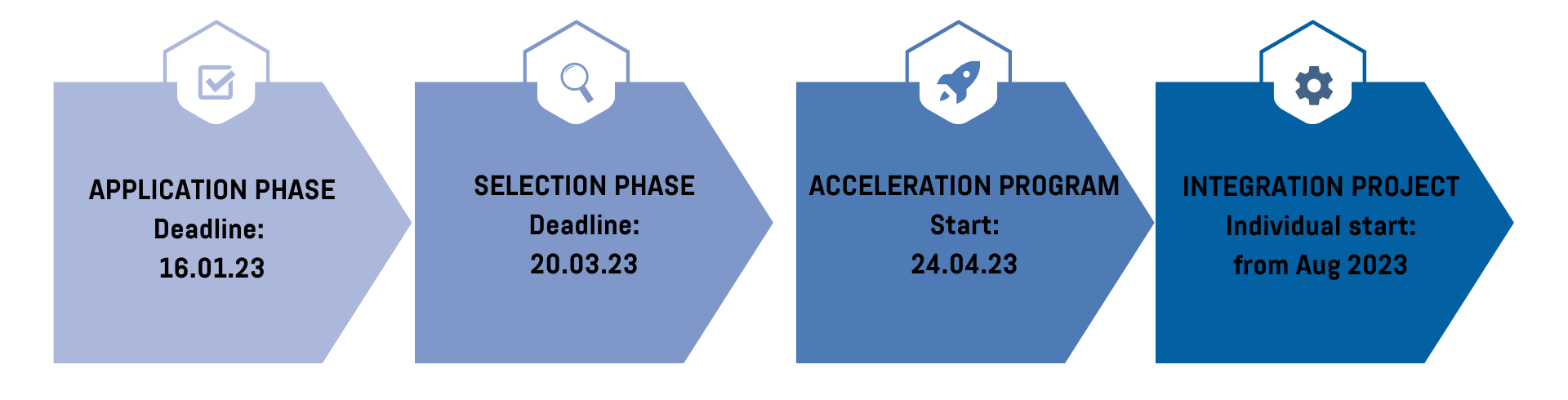 This Is The Program For Early Stage Startups At Rootcamp Innovation Hub
